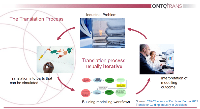 What is Translation? | OntoTrans